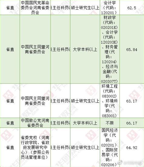 23河南省考报名：省直岗位选择（含进面分） 知乎