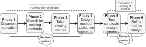 Research Approach Inspired By Method Engineering 18 Download