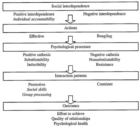 Social Interdependence Theory Explained Adapted From [25] Download Scientific Diagram