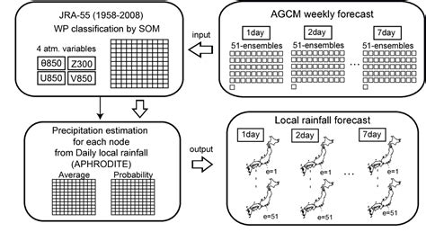 Figure 1 From Downscaling Medium Range Ensemble Forecasts Using A
