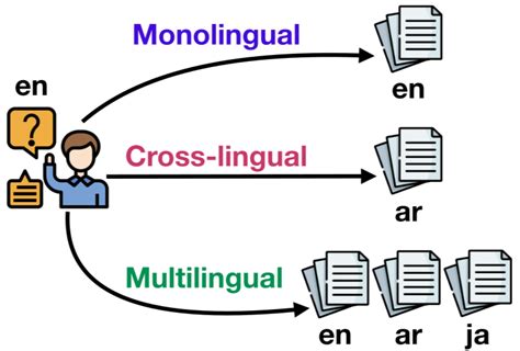 논문 리뷰 Synergistic Approach For Simultaneous Optimization Of Monolingual Cross Lingual And