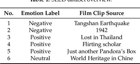 Table From EEG Based Multi Modal Emotion Recognition Using Bag Of Deep Features An Optimal