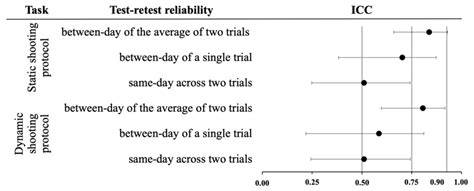 Intraclass Correlation Coefficients Icc Of Test Retest Reliability