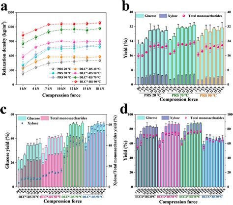 Relaxation Density Of Prs And Dlc Rs A Enzymatic Sugar Yields Of
