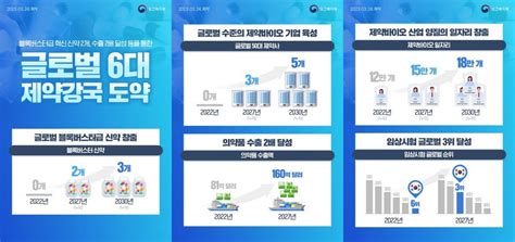 복지부 제약바이오산업 육성·지원 5개년 종합계획 수립