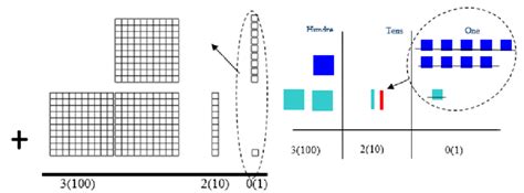 8 Two Representations Of A Base Ten Block Model For 109 211 320 Download Scientific Diagram