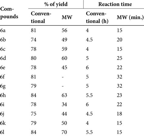 Conventional And Microwave Based Optimization Of Compounds 6a 6l Download Scientific Diagram