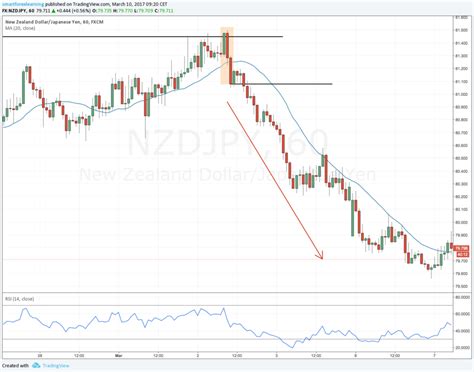The Pin And Drive Reversal Entry Trigger Artofit