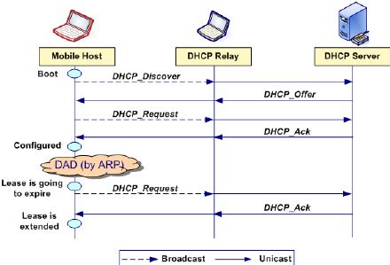 Dhcp Flow Chart A Visual Reference Of Charts Chart Master