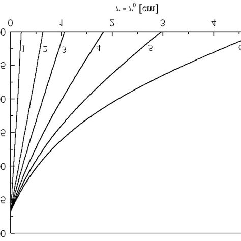 Solutions Of The Linear Diffusion Equation At Different Moments Of Time