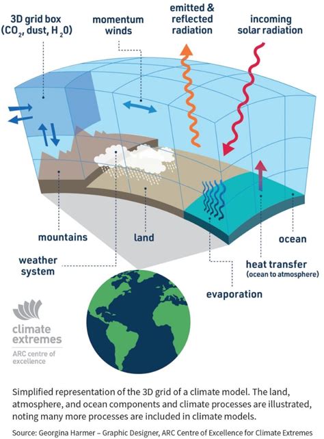Convection Permitting Models Factsheet