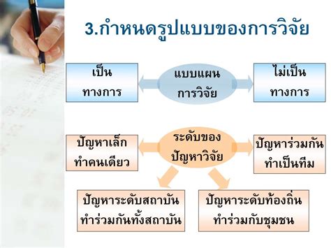 Ppt การวิจัยปฏิบัติการในชั้นเรียน Classroom Action Research Powerpoint Presentation Id 6180503