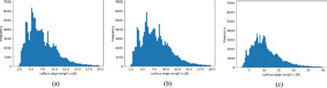 Histogram Of The Lattice Constant Edge Length A B C Distribution A Download Scientific