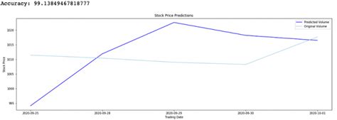Predicting Stock Prices Using Deep Learning Lstm Model In Python