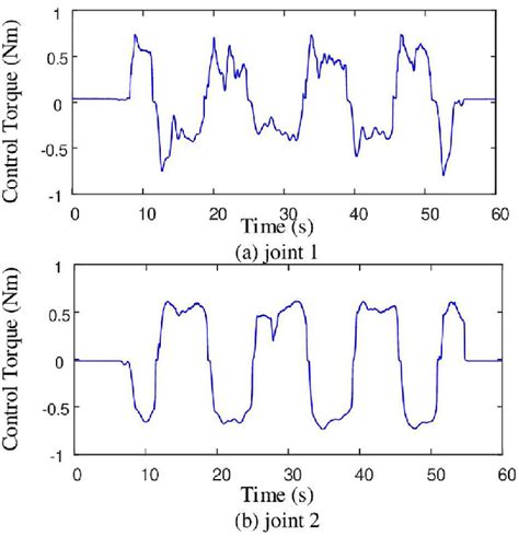 Control Torque Curves Under Proposed Decentralized Robust Interaction Download Scientific