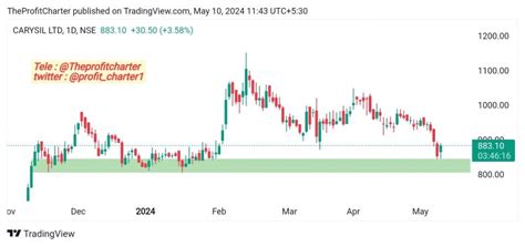 Hitesh Mishra On Linkedin Stockmarket Stocks Nifty Niftybank