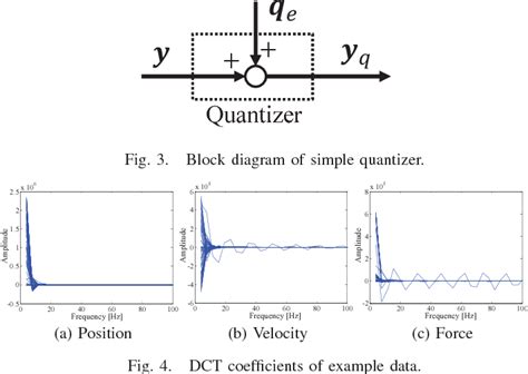 Figure 4 From A Quantization Method For Haptic Data Lossy Compression Semantic Scholar
