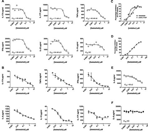 Phosphoinositide 3 Kinase Delta Pi3kδ Targeting With Seletalisib