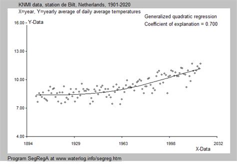 Temperature Trend With Fitted Generalized Quadratic Curve With R Download Scientific Diagram