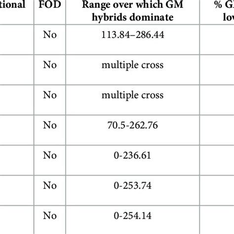Stochastic Dominance Cb Vs Conventional Hybrids 2001 2005