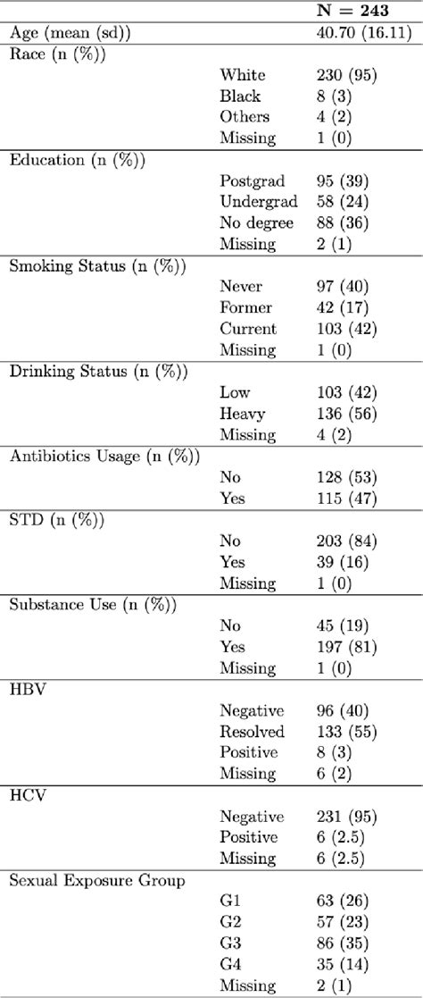 Table 1 From The Effect Of Sexual Behavior On Hiv 1 Seroconversion Is Mediated By The Gut