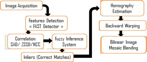 stages of the proposed algorithm download scientific diagram