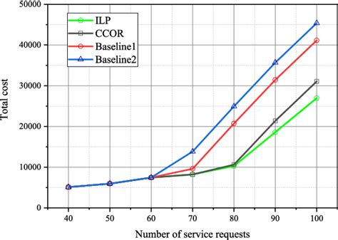 Figure 4 From Cost Minimized Computation Offloading Of Online Multifunction Services In