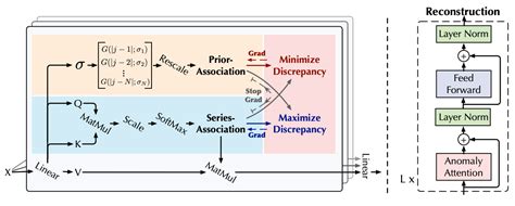 Anomaly Transformer Time Series Anomaly Detection With Association