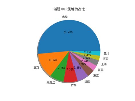 【python数据采集】python爬取小红书搜索关键词下面的所有笔记的内容、点赞数量、评论数量等数据，绘制词云图、词频分析、数据分析爬取小