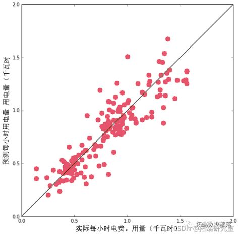 python用支持向量机回归 SVR 模型分析用电量预测电力消费 附代码数据 知乎
