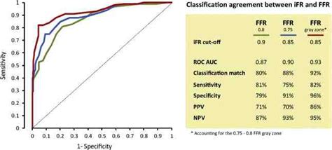 Diagnostic Agreement Between Ifr And Ffr Download Scientific Diagram