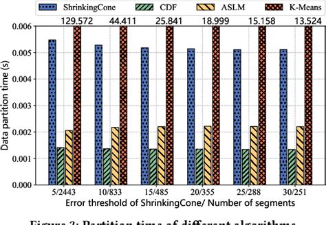 Figure 3 From A Data Aware Learned Index Scheme For Efficient Writes