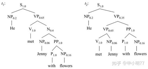 Nlp技术之句法分析 知乎