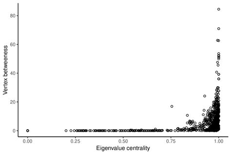 Correlation Between Centrality Measures Download Scientific Diagram