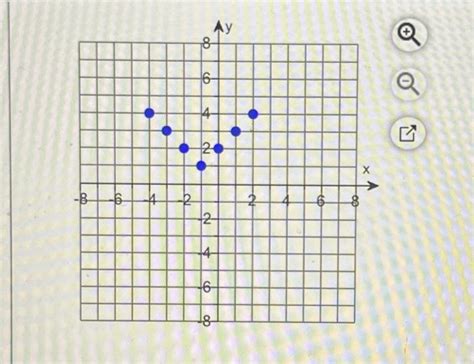 Solved The Graph Shown Is That Of A Function F Determine