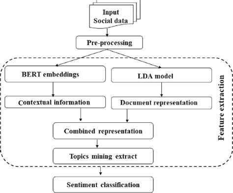 Architecture Of The Proposed System Download Scientific Diagram