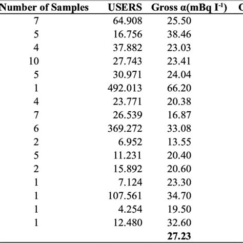 Average Gross Alpha And Gross Beta Concentrations Of Drinking Water