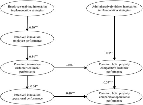 Proposed Innovation Implementation Strategies And Performance Outcomes