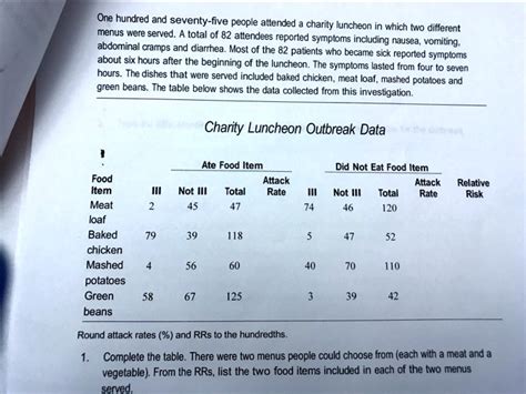 One Hundred And Seventy Five People Attended A Charity Luncheon In Which Two Different Menus