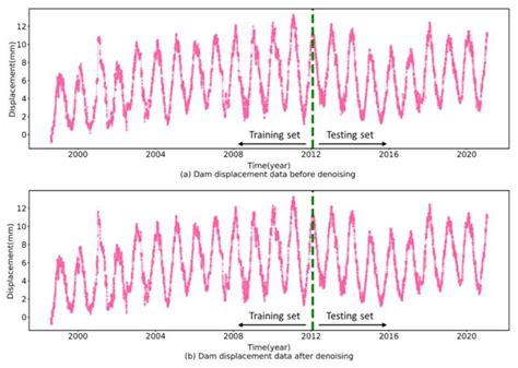 Variation Trend Prediction Of Dam Displacement In The Short Term Using A Hybrid Model Based On