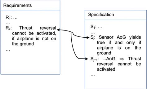 Link Between Logical Assertions In The List Of Requirements And The