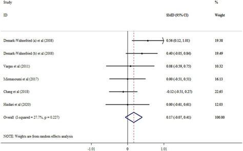 The Effect Of Flaxseed Supplementation On Sex Hormone Profile In Adults A Systematic Review And