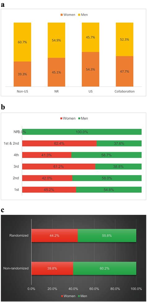 Sex Distribution In Clinical Trials Of Radiologic Contrast Agents A Year Review Clinical