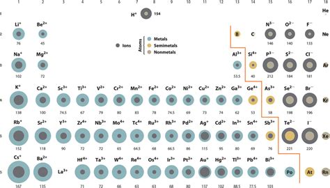 Periodic Table Ionic Radius