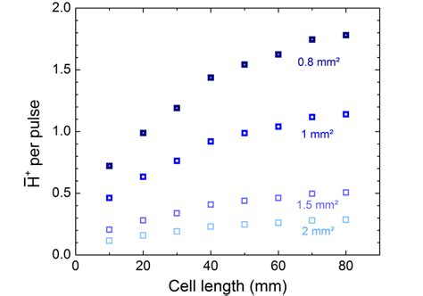 1 Evolution Of The ¯ H Production With The Length From 10 To 80 Mm Download Scientific