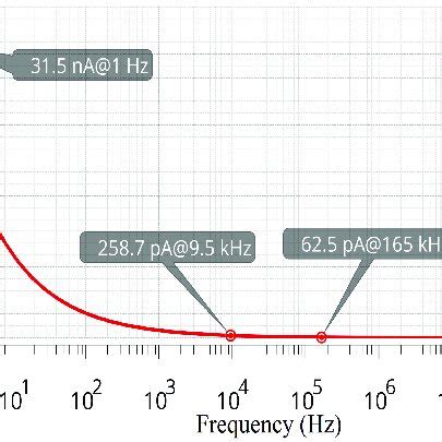 Noise Analysis A Input Referred Input Noise B Input Referred Output Download Scientific