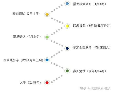 Mba考研各个时间节点及mba面试、笔试规划 知乎