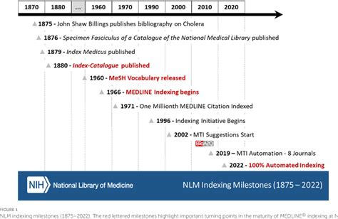 Figure 1 From The Road From Manual To Automatic Semantic Indexing Of Biomedical Literature A 10