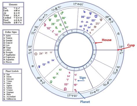 Natal Chart Explained
