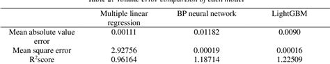 Table 1 From Quantitative Investment Model Based On Lightgbm Algorithm Semantic Scholar